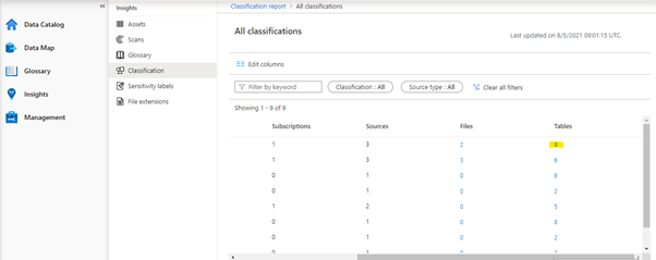 Regarding Purview Classification Insights Microsoft Qanda