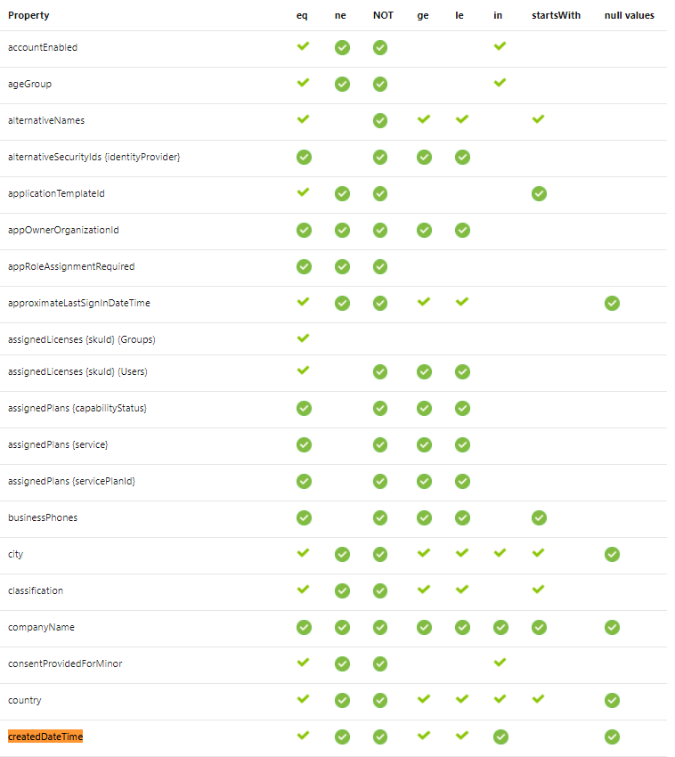Azure Graph Api For Users Doesnt Support Filter By Createddatetime Anymore Microsoft Qanda 4737