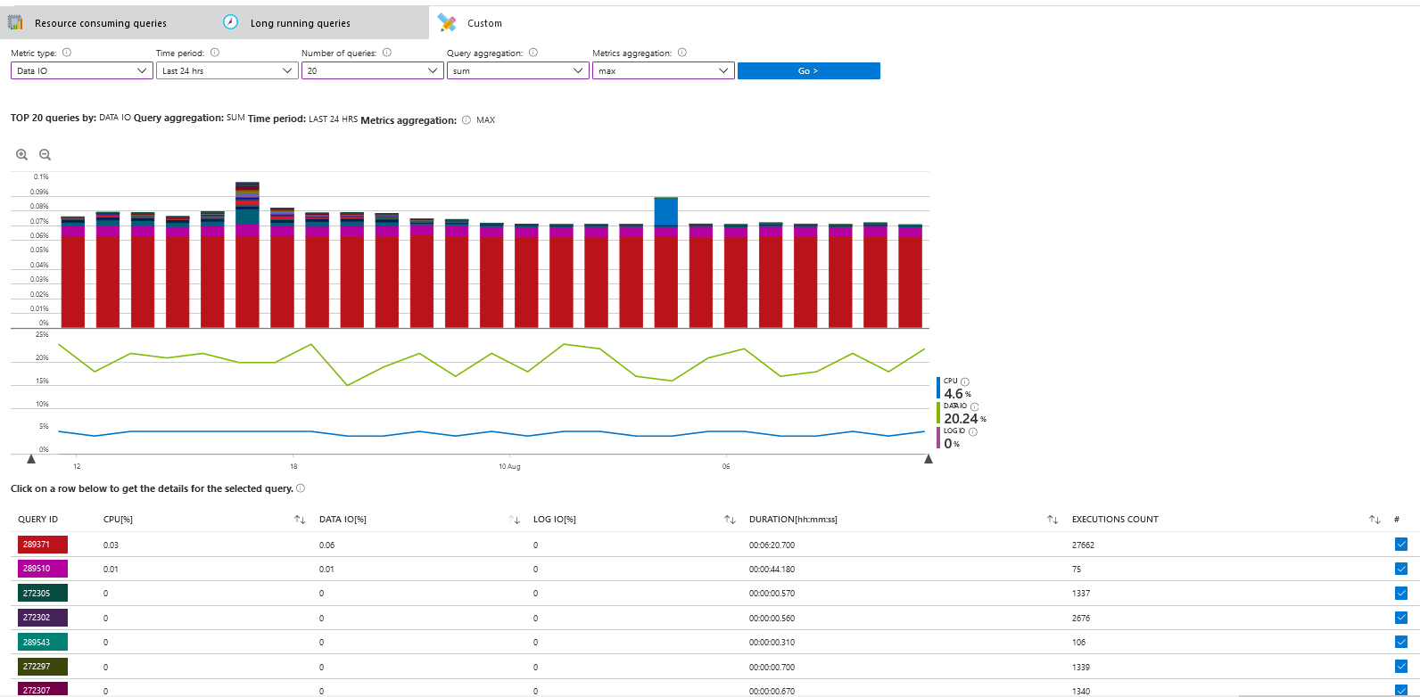 Relationship Between Azure Sql Database Metrics And Query Statistics In Query Performance