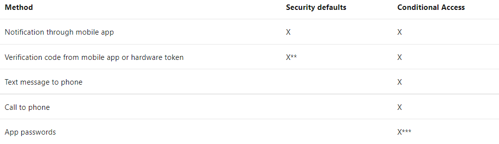 Legacy O365 MFA vs Azure Security Defaults - Microsoft Q&A
