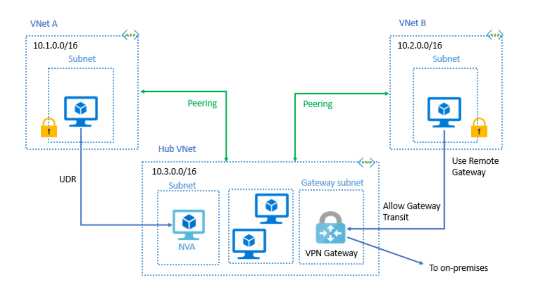 ExpressRoute gateway doesn't allow custom routes - Microsoft Q&A ExpressRoute gateway doesn't allow custom routes - Microsoft Q&A