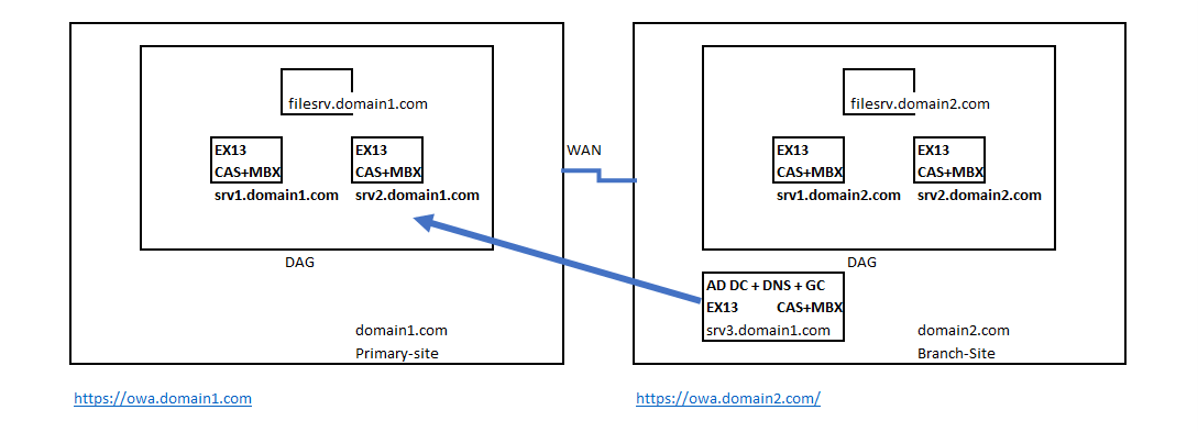 Exchange 2013 Site Resilient / DR setup; remove DR CAS server from ...