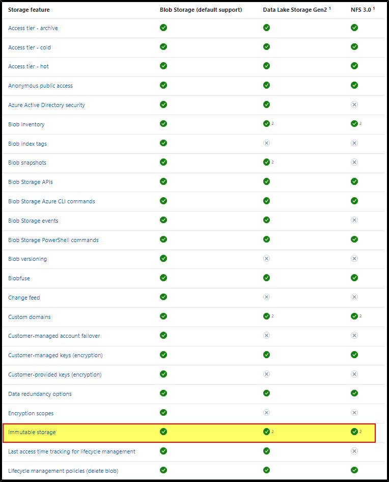 Immutable Storage For Adls Gen2 And Blob Storage Microsoft Qanda