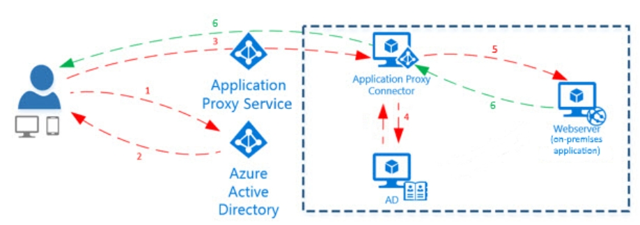 如何结合azure App Proxy以及 Azure Load Balancer进行应用代理 Microsoft Qanda