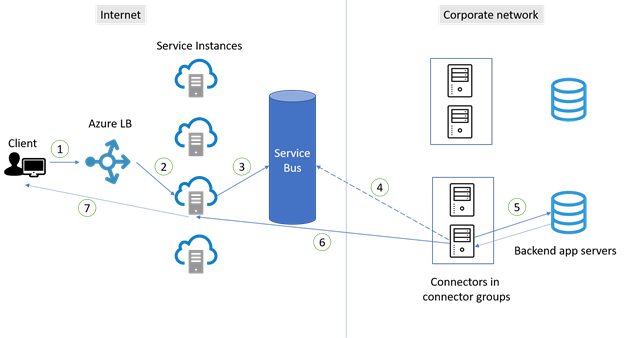 如何结合azure App Proxy以及 Azure Load Balancer进行应用代理 Microsoft Qanda