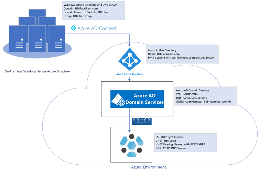 Hdinsights Cluster With Esp Microsoft Qanda
