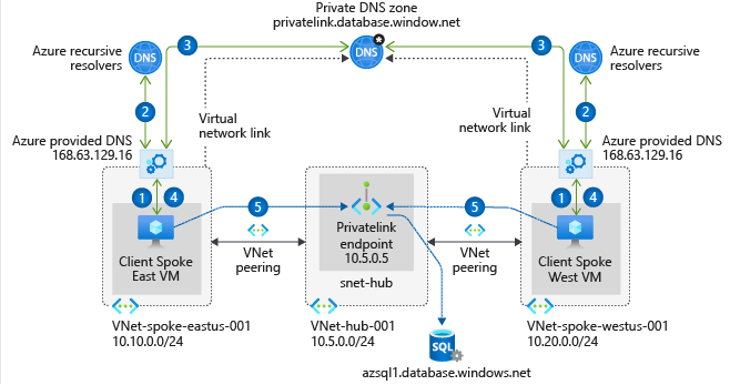 VNET link to multiple private DNS zones - Microsoft Q&A VNET link to multiple private DNS zones - Microsoft Q&A