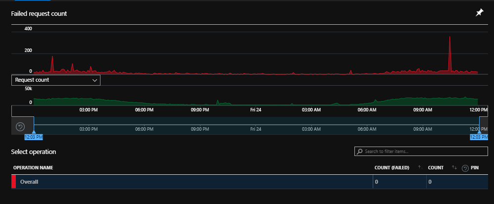 Data Missing in AppInsights after migration to workspace based mode ...