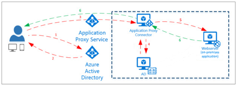 Azure Application Proxy - concept- - Microsoft Q&A Azure Application Proxy - concept- - Microsoft Q&A