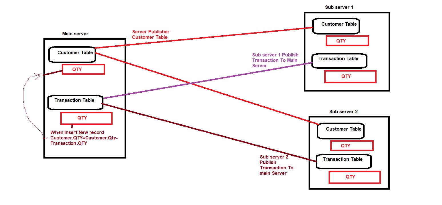 transaction replication not generate snap after disconnect and connect database - Microsoft Q&A