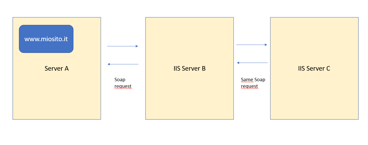 IIS request redirect - Microsoft Q&A IIS request redirect - Microsoft Q&A