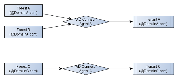 Azure AD Connect - Multiple AD Forests and two tenants - Microsoft Q&A