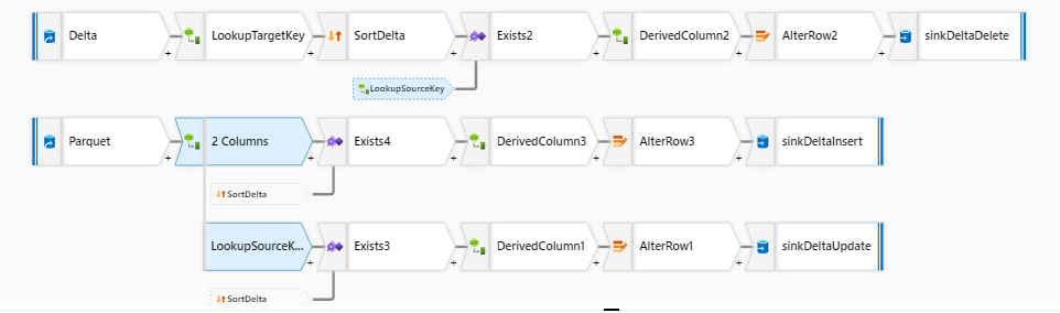 sink delta parquet file rows duplicated on each run - Microsoft Q&A