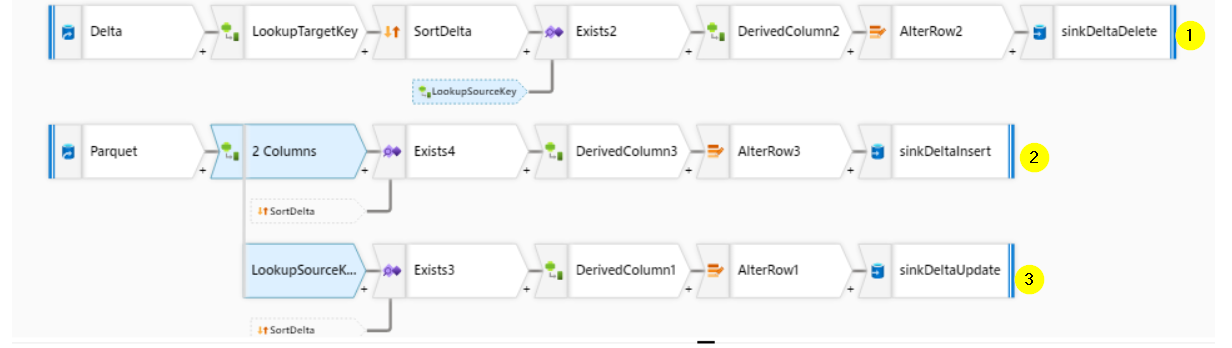 sink delta parquet file rows duplicated on each run - Microsoft Q&A