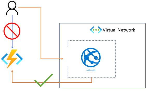 How Can I Ensure Azure Functions Are Not Exposed To The Web But Just To My Azure Web App