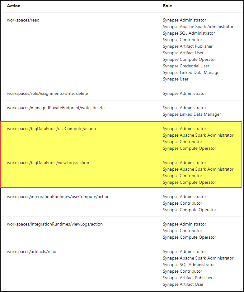 Is There A Way In Synapse Workspace Rbac To Grant Bigdatapoolsviewlogs But Not Bigdatapools