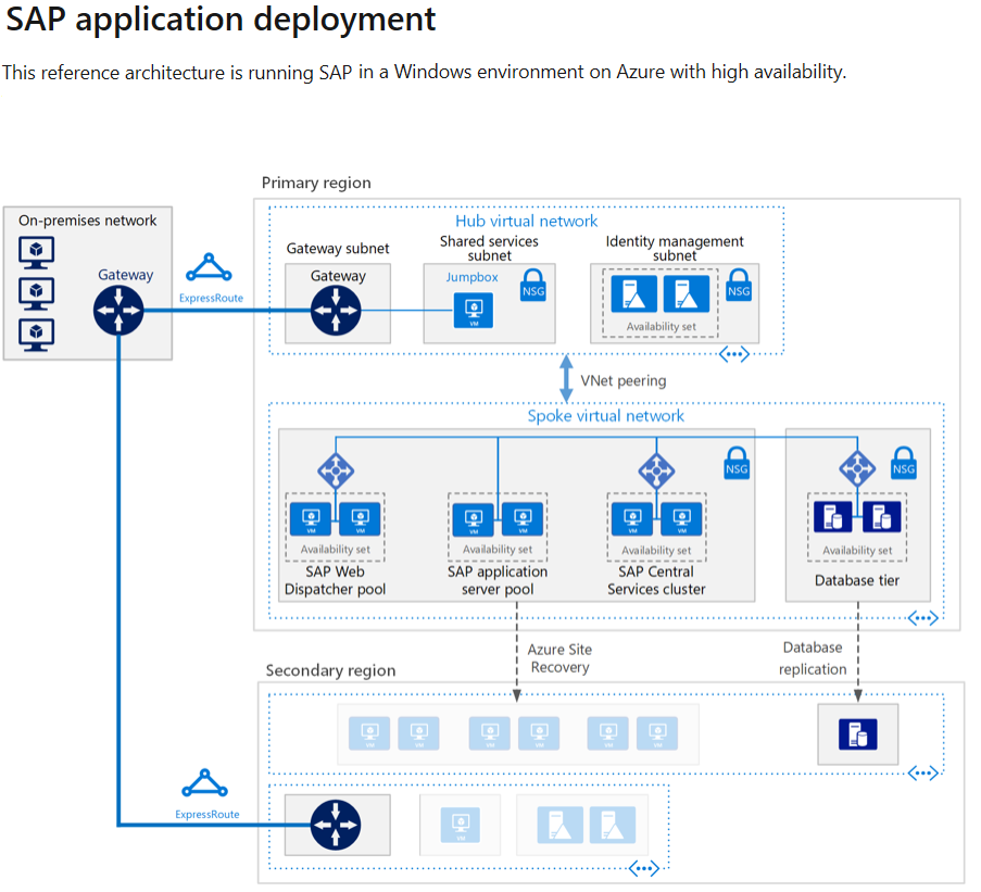 Looking to spin up SAP in another region for connectivity testing - not ...