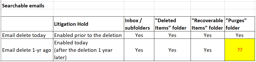Purges: If either Litigation Hold or single item recovery is enabled ...