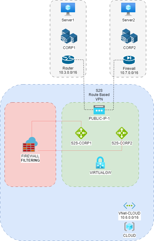 Azure VPN Gateway and Azure Firewall - S2S communication filtering - Microsoft Q&A