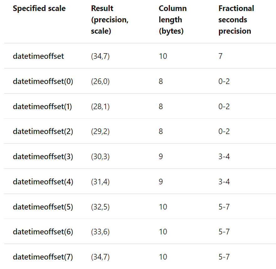 What exactly does the -05:00 do in a Date Time Stamp Query - Microsoft Q&A