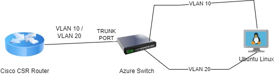 VLAN configuration in Azure virtual networks - Microsoft Q&A