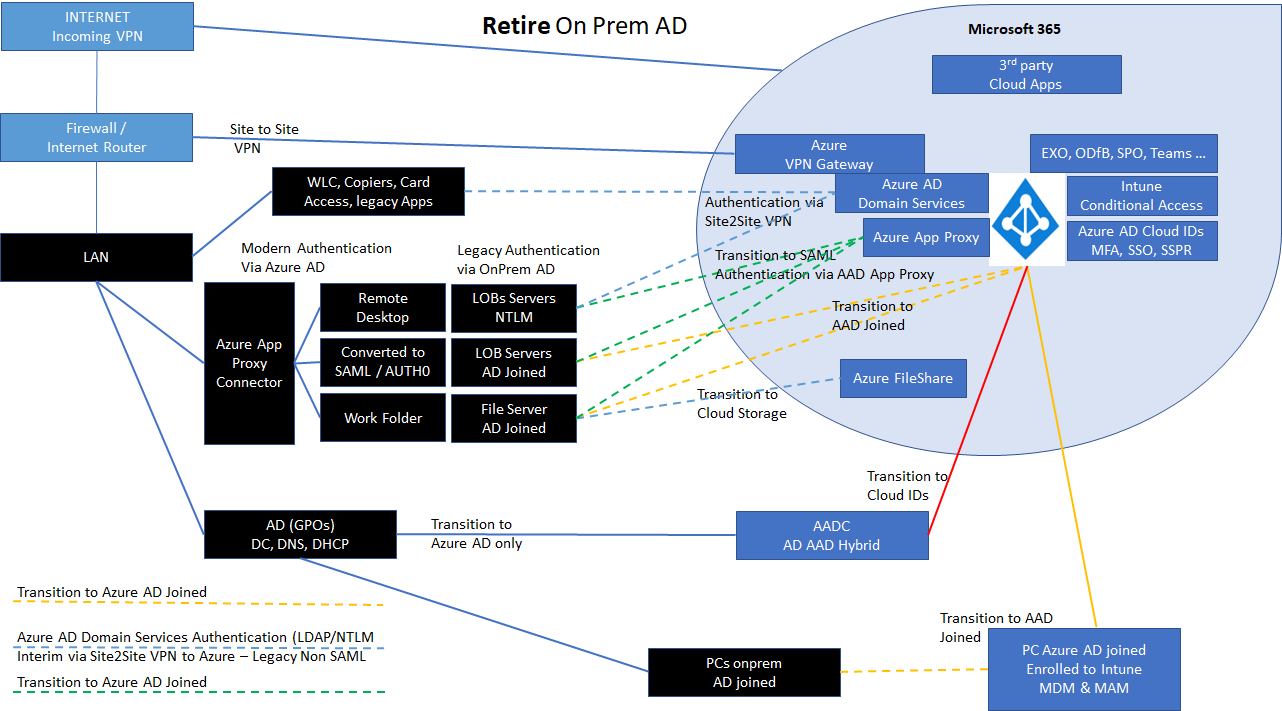 How possible to retire onPrem AD? - Microsoft Q&A