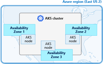 Using same vnet in AKS when using availability zones - Microsoft Q&A
