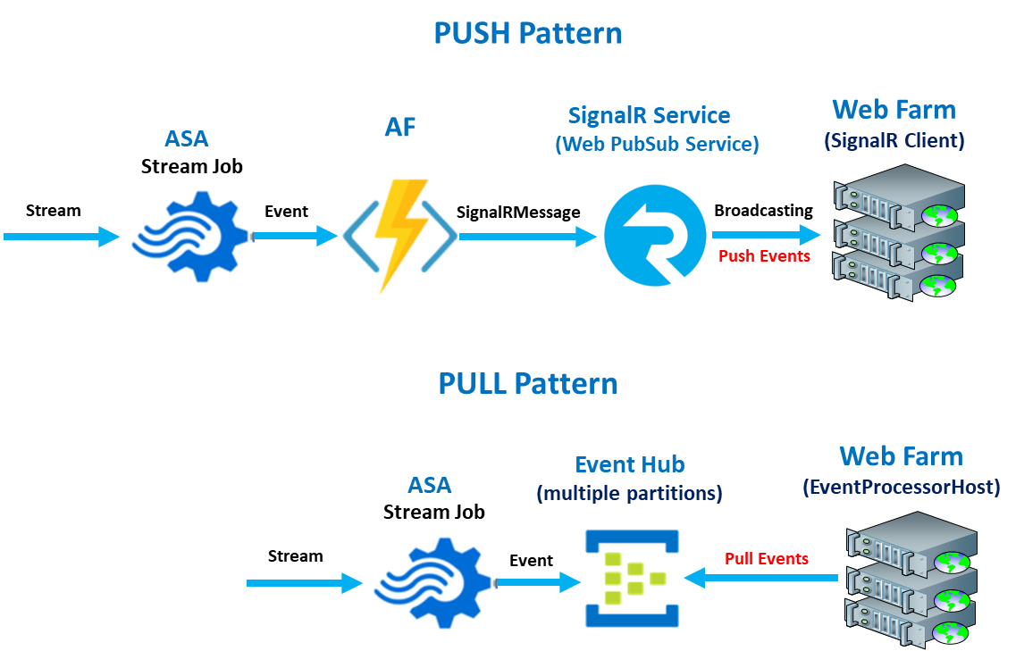 Data stream between stream analytics services and WebApp service/Web ...