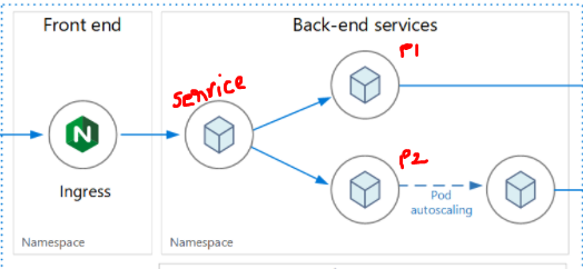 Azure Kubernetes architecture for microservices - Microsoft Q&A
