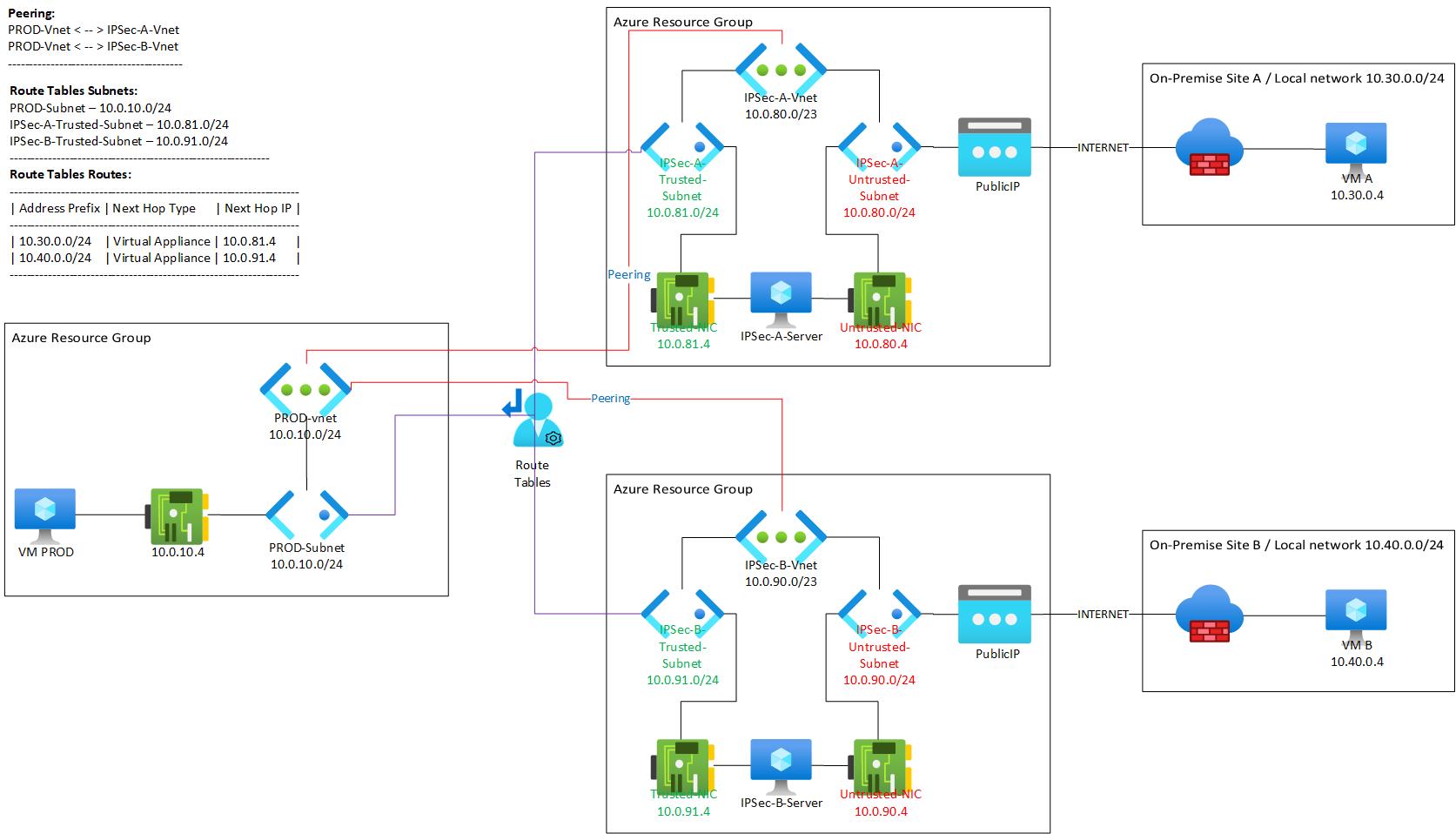 Gateway Subnet Is Blocking Traffic Microsoft Qanda