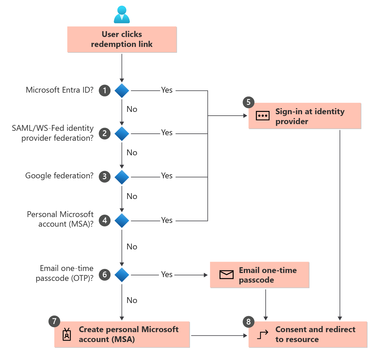 Guest user login method - Microsoft Q&A