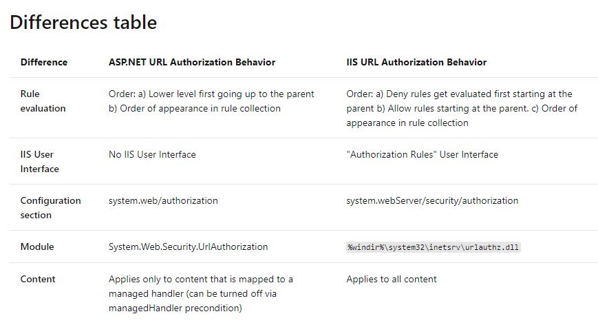 Asp.NET -> Authorication rules vs IIS -> Authorication rules - Microsoft Q&A