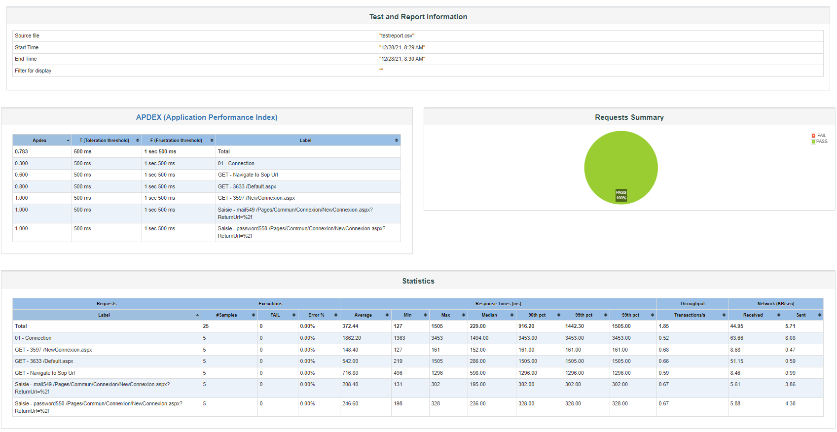 Azure Load Testing : Status still failed even though there are no ...