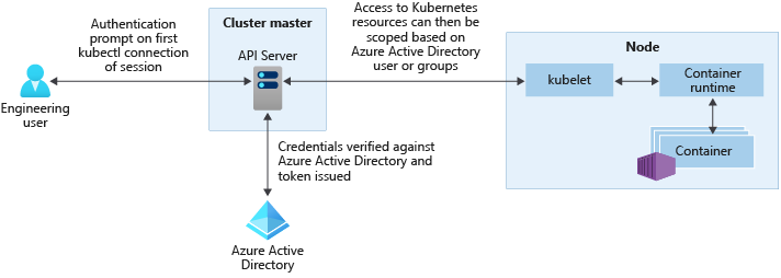 Enable Azure Aadrbac On Aks Cluster So That Developers Can Read Logs Of The Pod Microsoft Qanda