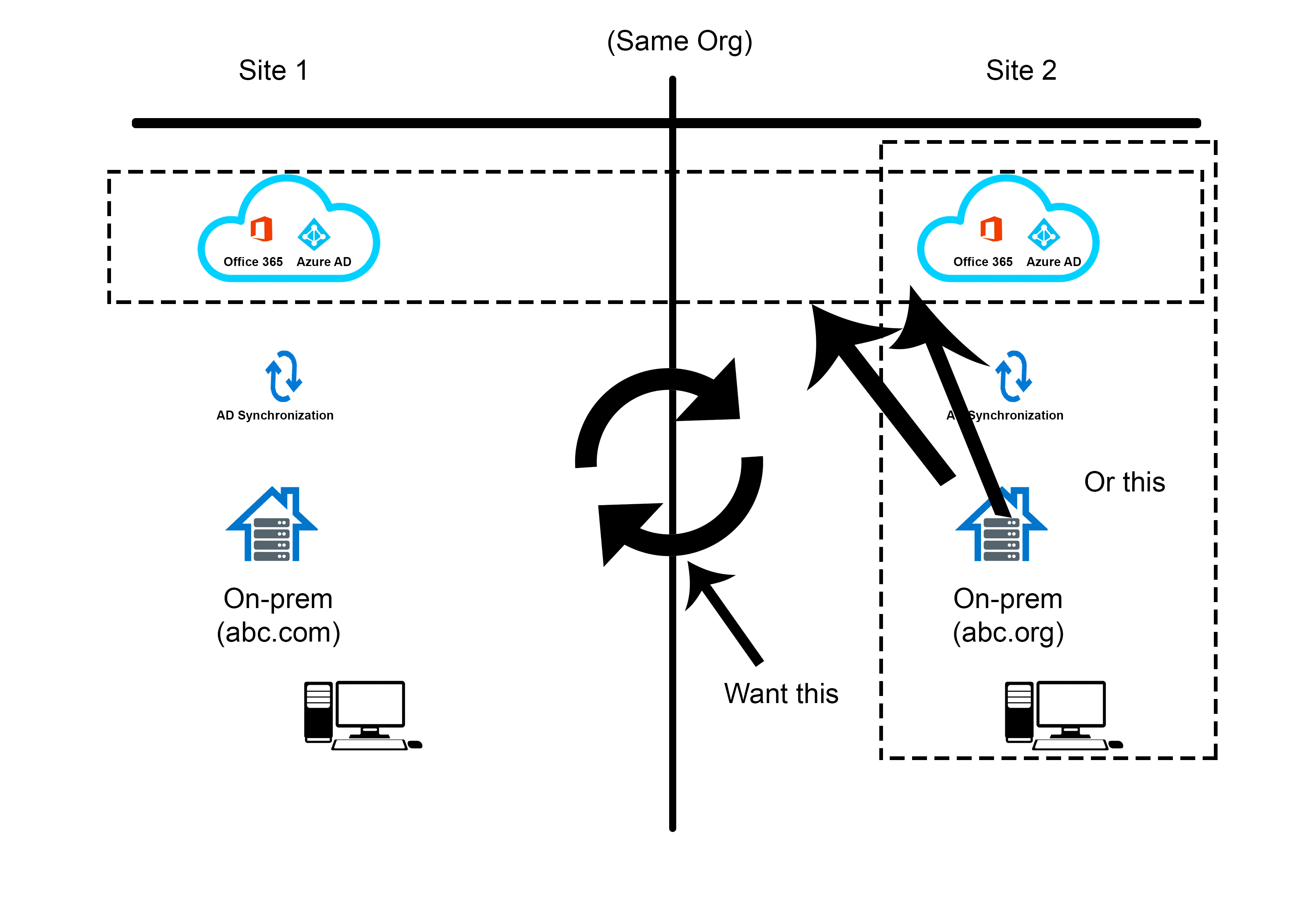 Want to sync two on-prem ad & two azure ad (full mesh) - Microsoft Q&A