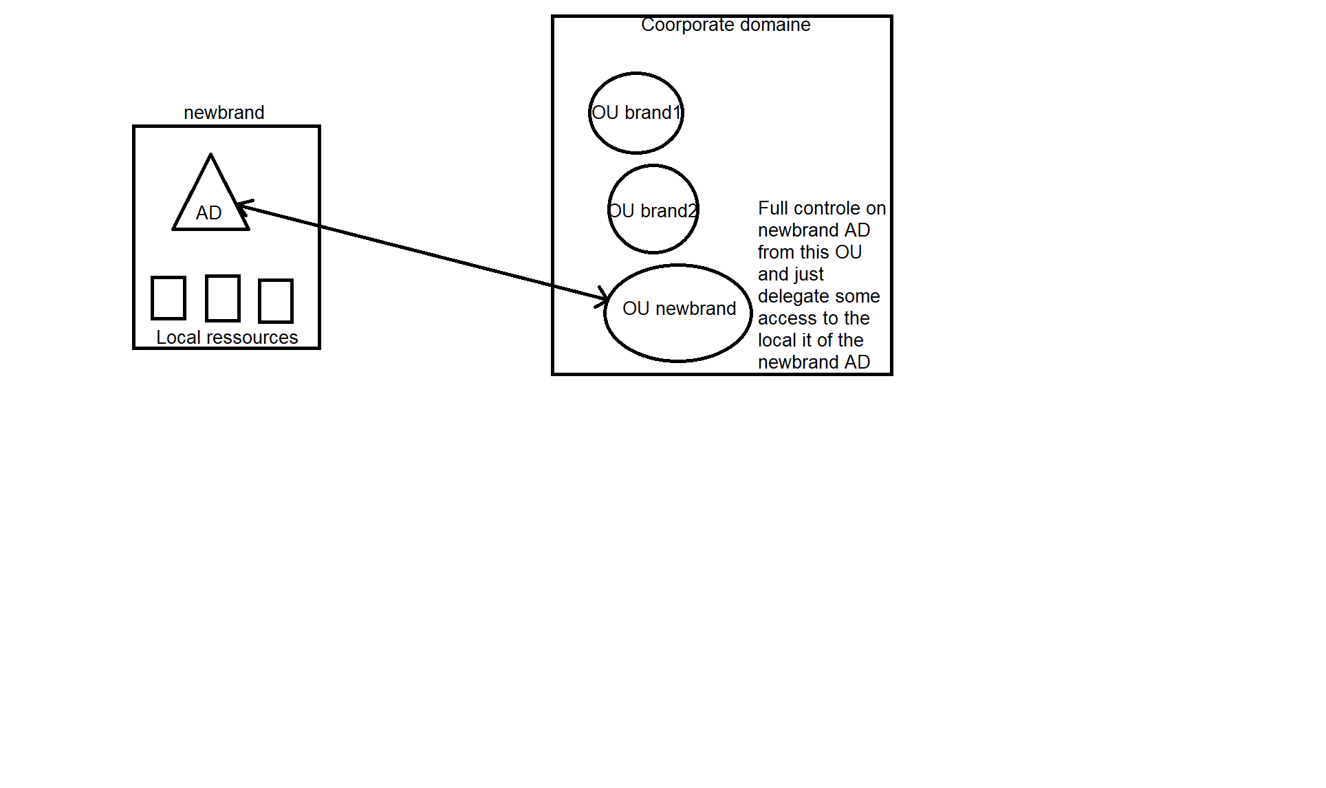 Active directory - Integrate a new brand AD on the coorporate domaine ...