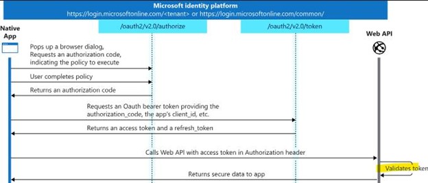 Verify AAD MSAL Token Generated at Frontend in Backend - Microsoft Q&A