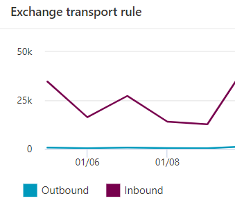 Rule message in Report Mailflow status report - Microsoft Q&A