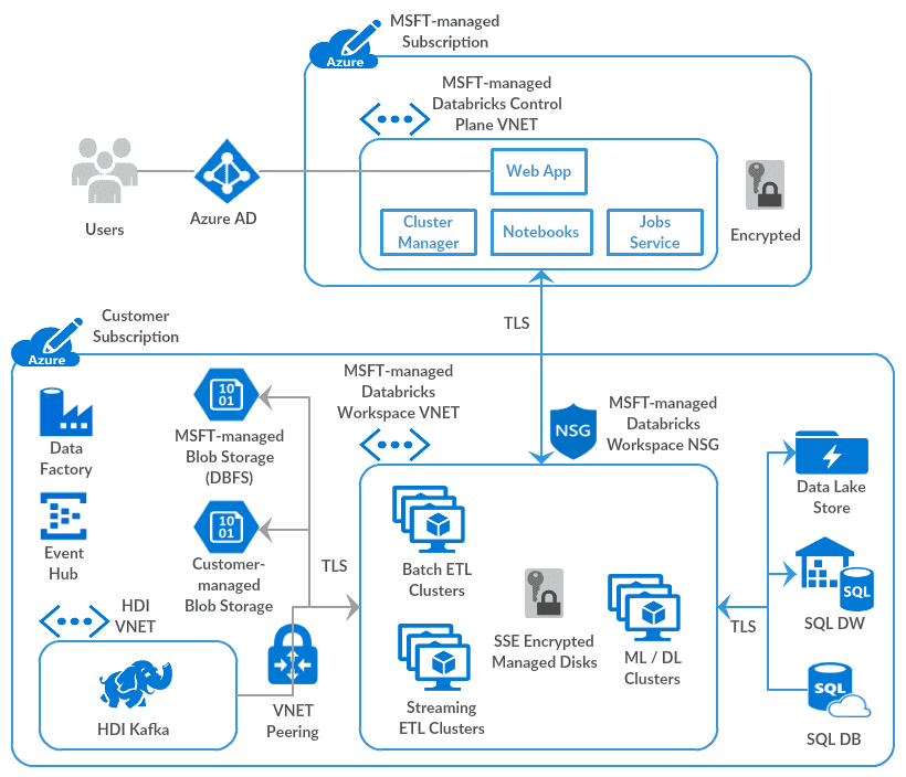 Azure Databricks And PaaS Microsoft Q A azure-databricks-and-paas-microsoft-q-a