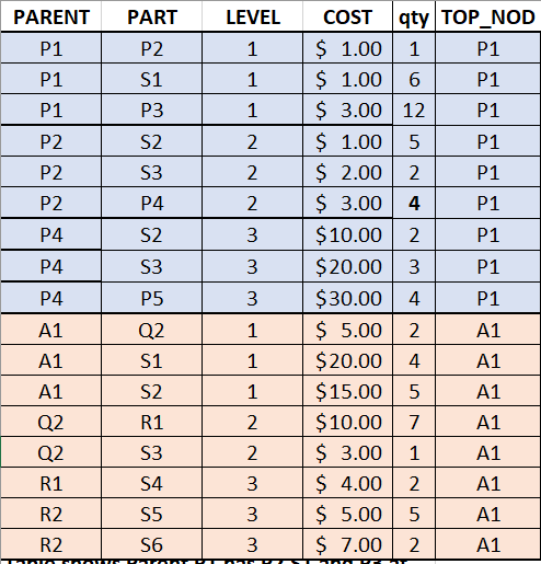 Sql Recursive Assembly Bom Cost Calculation Microsoft Qanda
