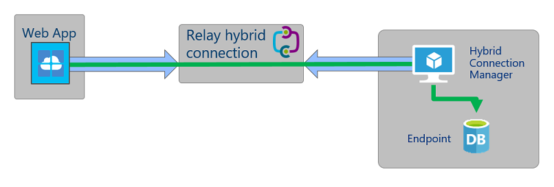 connecting to Azure app to OnPrem Database - Microsoft Q&A connecting to Azure app to OnPrem Database - Microsoft Q&A