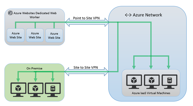 connecting to Azure app to OnPrem Database - Microsoft Q&A connecting to Azure app to OnPrem Database - Microsoft Q&A