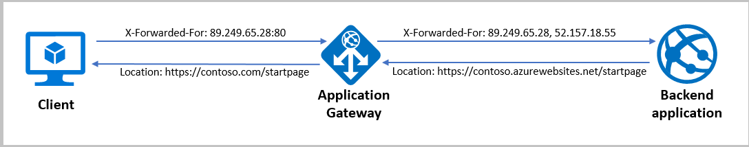 Can The Application Gateway Passthrough A Client Certificate So It Can