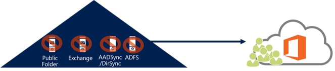 Hybrid Post Migration Steps - Microsoft Q&A