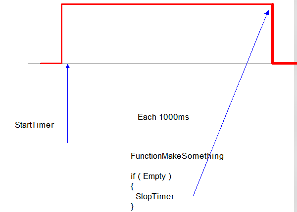 C Timer Problem Periodic Timer Until End Of Signalling Microsoft Qanda