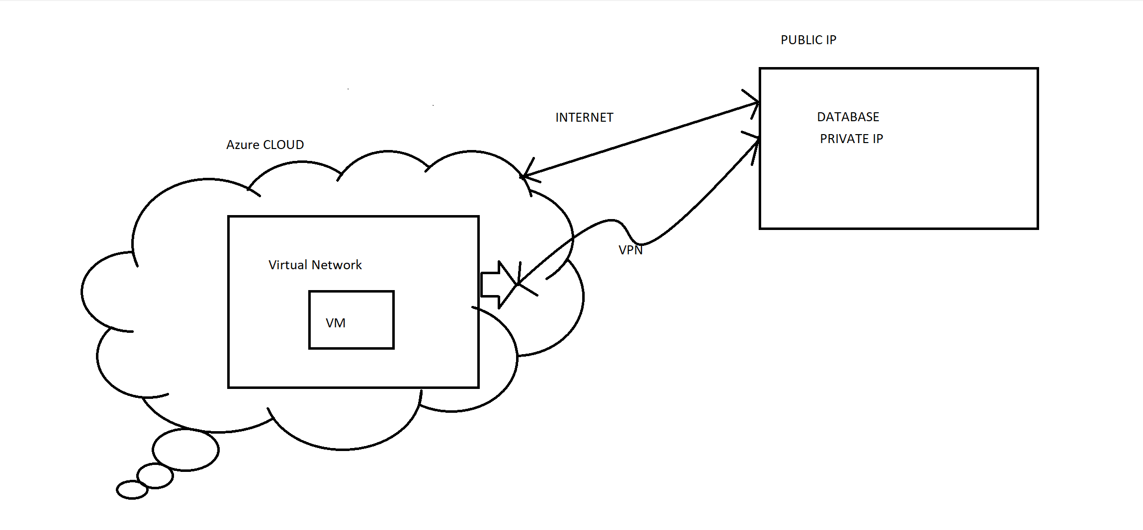 Access An External Mysql Database Through Vpn Public Ip Microsoft Qanda