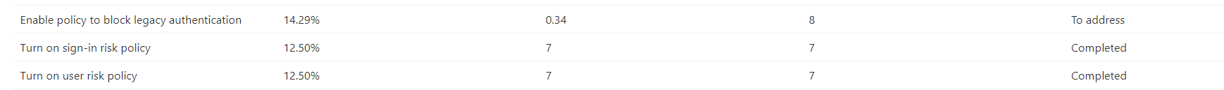 Identity Secure Score and Impact - Microsoft Q&A