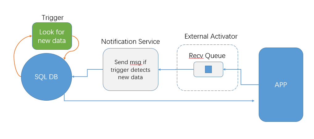 respond async to read query - Microsoft Q&A