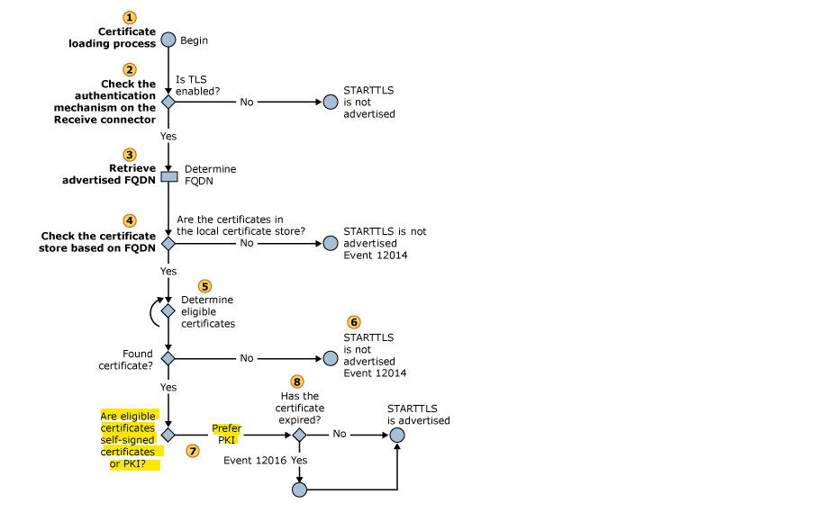Remove Standard Default SMTP Transport certificate - Microsoft Q&A