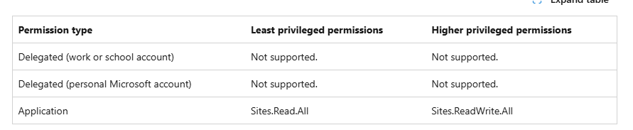 C# MSGraph API Sharepoint get Sites list - Microsoft Q&A